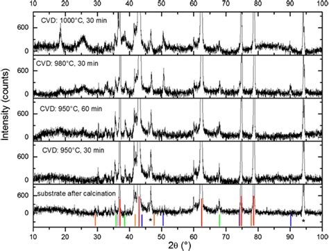 Xrd Patterns Before Substrate After Calcination And After The Cvd