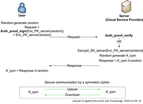Privacy Preserving Security Solution For Cloud Services Journal Of