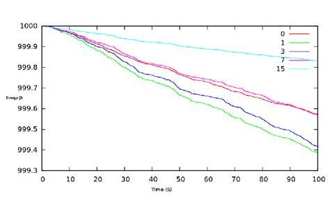 Energy Consumption Per Node Download Scientific Diagram