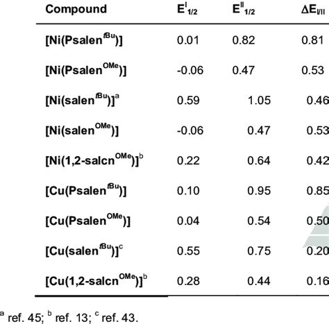 Copper Acetate Reduction Potential At Angelica Mullins Blog