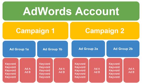 How Many Ad Groups Per Campaign Postureinfohub