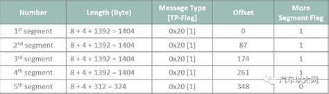 SOME IP 详解 报文格式 CN知EV