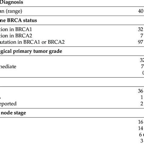 Demographic And Disease Characteristics Among Brca12 Mutation Carriers