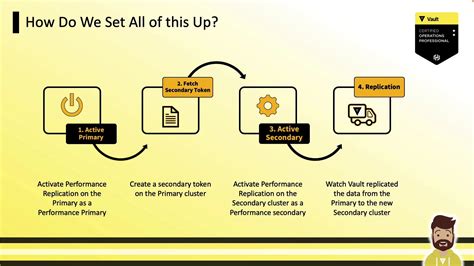 Enable And Configure Performance Replication Kodekloud Notes