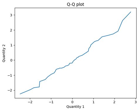 The Empiricaldist API Empiricaldist