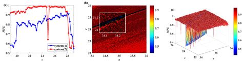 Symmetry Free Full Text Audio Encryption Algorithm Based On Chen
