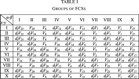Table I From Novel Virtual Finite Control Set Based Model Predictive Torque Control Of Five