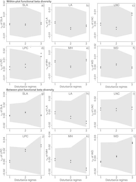 Functional Beta Diversity Of Individual Traits For All Subplot Pairs