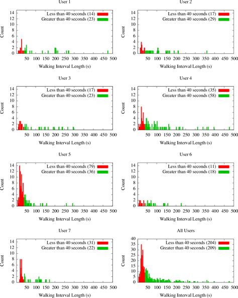 Figure 1 From Elsevier Editorial System Tm For Pervasive And Mobile