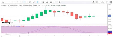 How To Use The Stochastic Oscillator For Day Trading