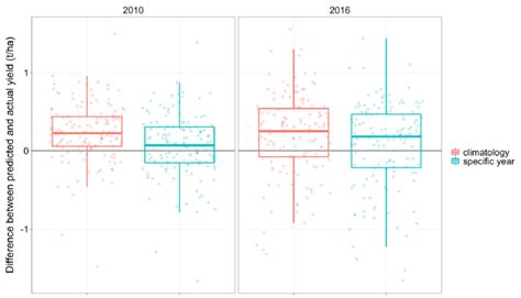 Figure Si1 Difference Between Predicted And Observed Yield For Two