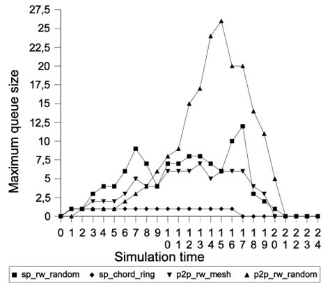 The Maximum Queue Size At Each Simulation Step To Measure The Download Scientific Diagram