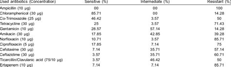 Antibiogram Of Esbl And Biofilm Producing E Coli Isolates N56