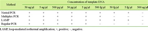 Detection Sensitivity Of Nested Pcr Multiplex Pcr Lamp And Simple