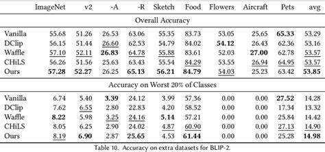 Table 10 From Embracing Diversity Interpretable Zero Shot Classification Beyond One Vector Per
