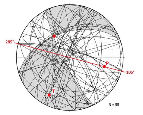 Linked Bingham Fault Plane Solution Plot Showing Fault Planes Arcs Download Scientific