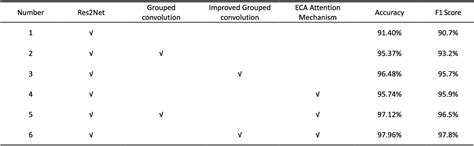 Table 4 From An Improved Res2net Based Model For Classifying The Appearance Of Deer Antler