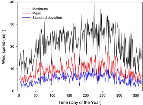 Same As In Figure 3 Except For Wind Speed Without Daily Minimum Wind