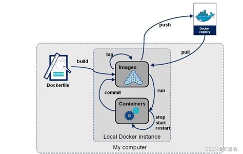 Docker入门，这一篇就够了。 Csdn博客