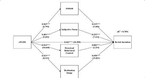 Structural Model And Hypotheses Source Amos Output Download