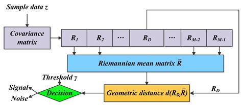 Entropy Free Full Text Matrix Information Geometry For Signal