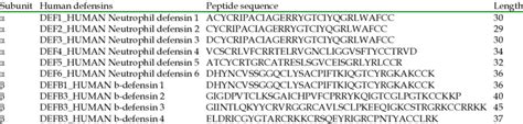 Human Alpha And Beta Defensins With Their Sequence Download