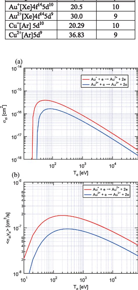 Figure 1 From Electron Loss Cross Sections For A Heavy Ion Beam Probe