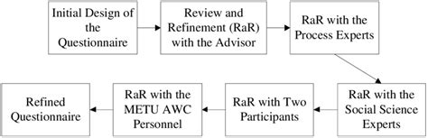Refinement Cycle Applied For The Questionnaire These Five Steps Download Scientific Diagram