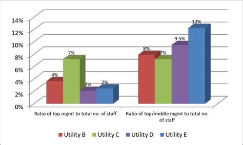 Various Ratios Related To Composition Of The Workforce Download Scientific Diagram