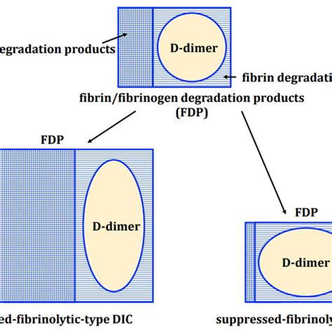 Dic Classification And Laboratory Findings Download Scientific Diagram