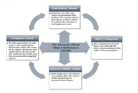 Insecure Direct Object Reference Idor Security Threat In Application