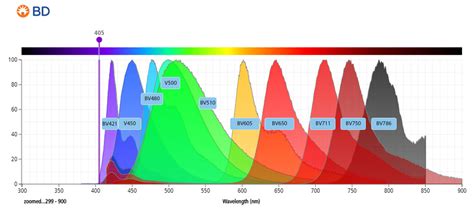 Lasers And Dyes For Multicolor Flow Cytometry