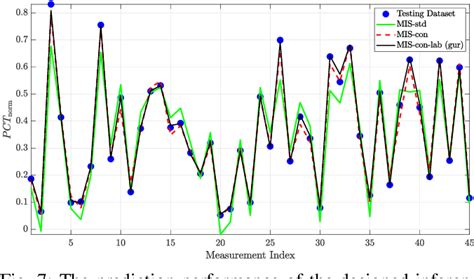 figure 7 from design of multi model linear inferential sensors with svm