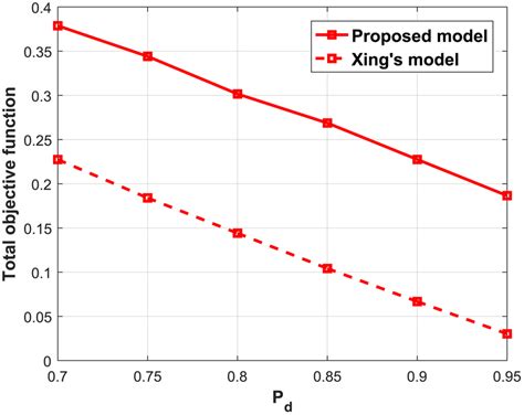 The Effect Of Pd On Average Total Objective Function For The Proposed