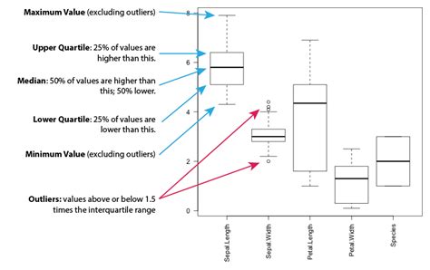 Data Science Example Iris Dataset
