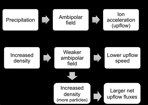 Diagram Outlining The Effect Of Increased Ionospheric Plasma Density On