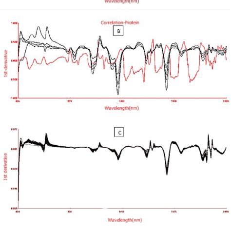 reference versus nir predicted values plots for moisture protein ash