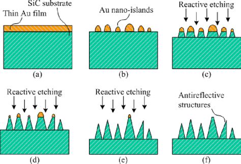 Figure 1 From Broadband Antireflection Silicon Carbide Surface By Self
