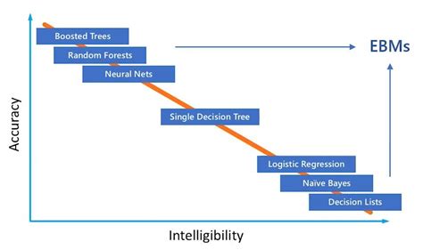 Prithivi Da On Linkedin Ebms Explainable Boosting Machines High Accuracy And High 13 Comments