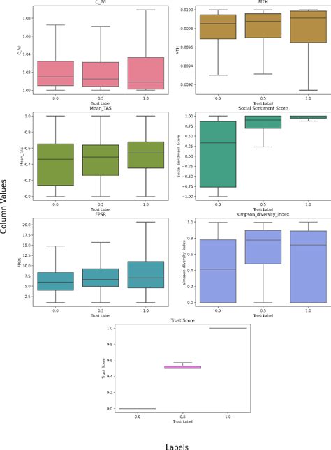 Figure 1 From Trust Analysis To Identify Malicious Nodes In The Social