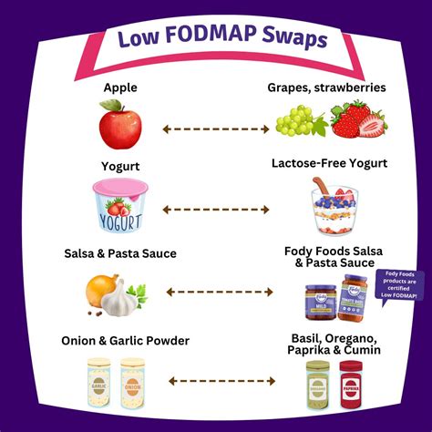 Canadian Digestive Health Foundation On Linkedin Ibs Lowfodmap Fodmaps