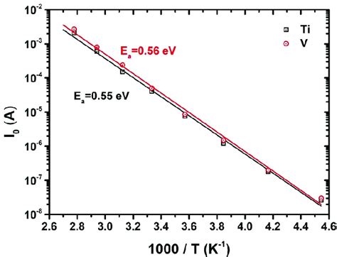 Reverse Saturation Current Of Diode 1 As A Function Of 1000 T For The
