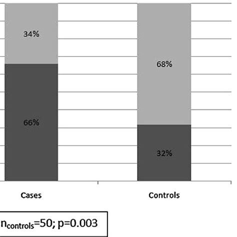 Comparison Of Icterus Amongst Cases And Controls Download Scientific