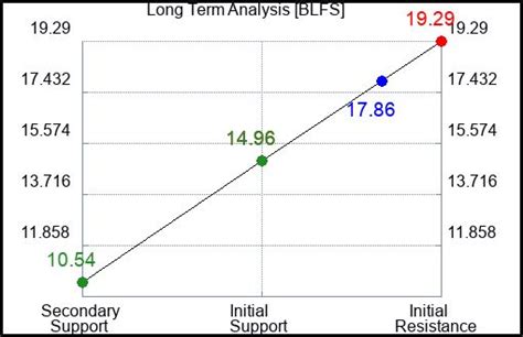 stock traders daily on linkedin learn to evaluate blfs using the charts