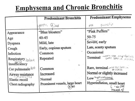 Chronic Bronchitis Vs Emphysema