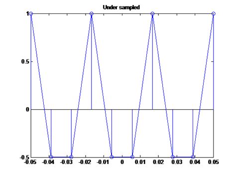 Easy Matlab Codes Digital Communication Matlab Codes