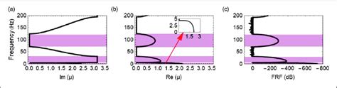 Dispersion Curves And Vibration Transmission Behaviour Of Model A A