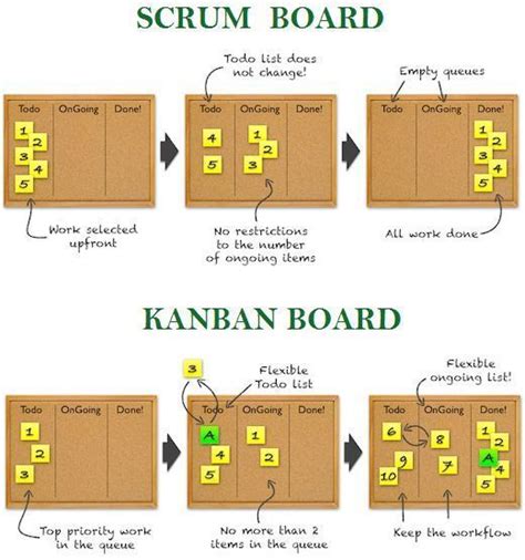Scrum Kanban Samples