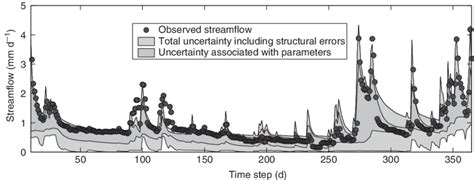 Probabilistic Streamflow Prediction Flow Is Shown In Transformed Space