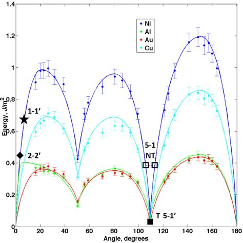 18 energy grain boundary of [110] symmetric tilt minimum energy at